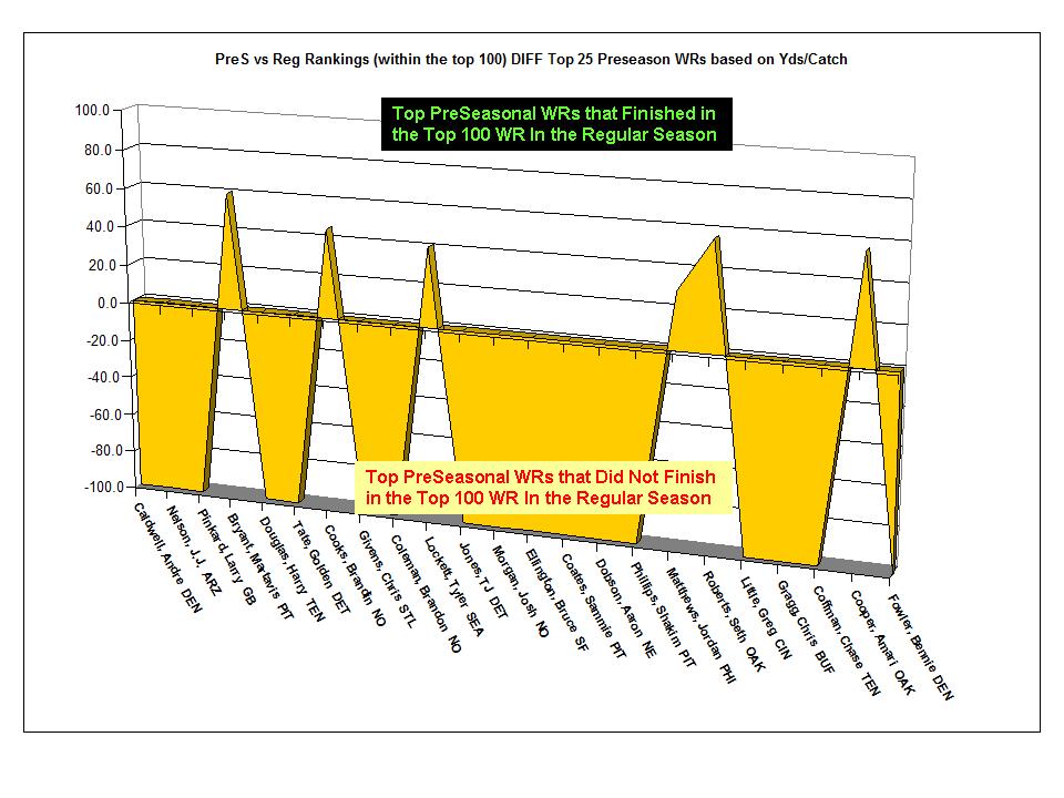 Analysis of 2015 Top 50 Preseason Wide Receivers - FFNATION